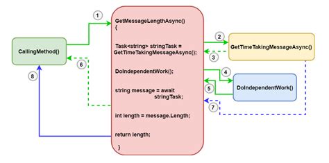 asynchronous programming with async and await in c — part 1 by orestis meikopoulos jan