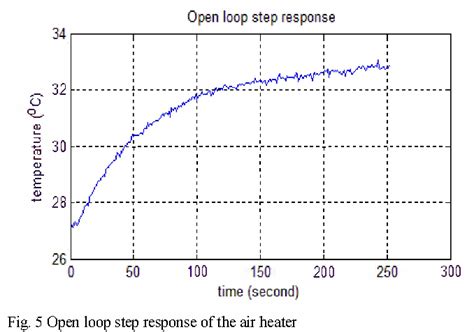 figure ii from genetic algorithm based pid parameters optimization for air heater temperature