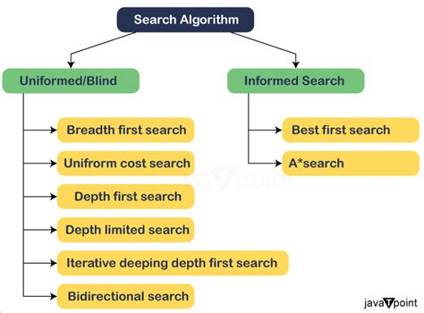 search algorithms in ai javatpoint