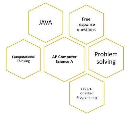 A Complete Guide To Get 5 In AP Computer Science A In 2021 Ultimate