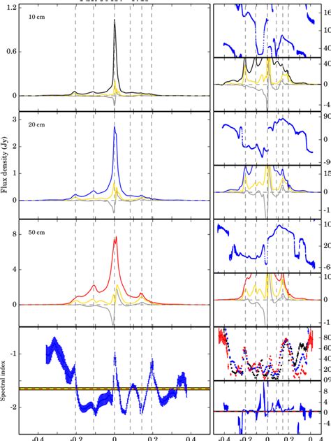 figure a1 multi frequency polarization pulse profiles and download scientific diagram