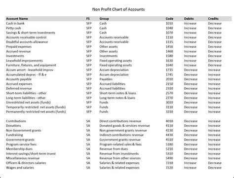 Nonprofit Chart Of Accounts Template Double Entry Bookkeeping Inside