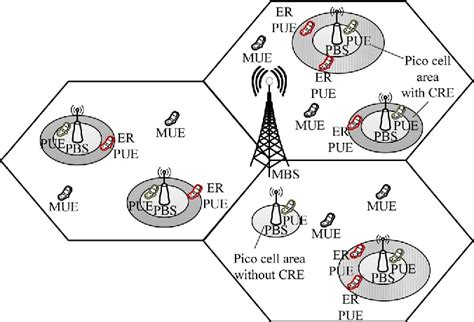 figure 1 from learning based frequency and time domain inter cell interference coordination in