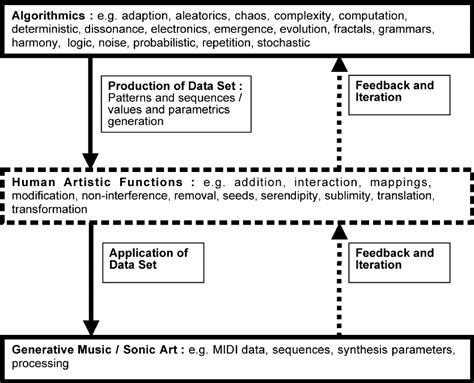 algorithmic composition and the generative art process download scientific diagram