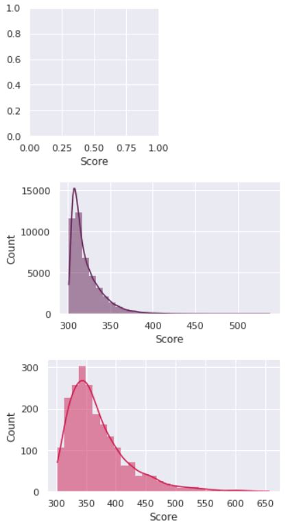 Python Seaborn Plot Displot With Hue And Dual Y Scale Twinx Stack Overflow