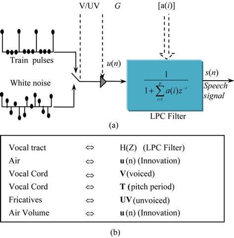 efficient hardware software implementation of lpc algorithm in speech coding applications