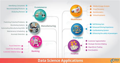 6 Amazing Data Science Applications Don T Forget To Check The 5th One