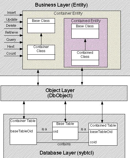standard interface an object to relational mapping interface to relational databases