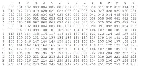 Hexadecimal To Decimal Conversion Chart Geek Methods
