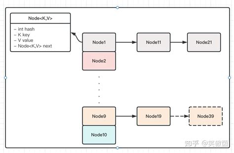 【从零到offer】 hashmap与hashset 知乎