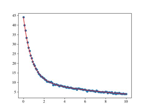 Python 3 X Lmfit Model For Multi Exponential Decay Stack Overflow