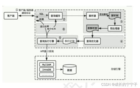 mysql进阶（sql优化和explain关键字） csdn博客