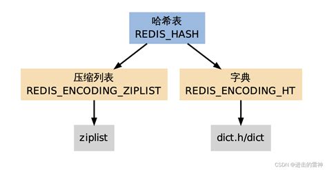 redis设计与实现之字符串and哈希表and列表 压缩列表实现hash结构 csdn博客