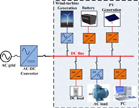 radial architecture of dc microgrid system download scientific diagram