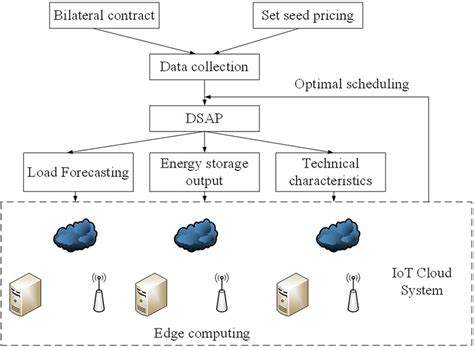 iot‐based multi‐objective scheduling model download scientific diagram
