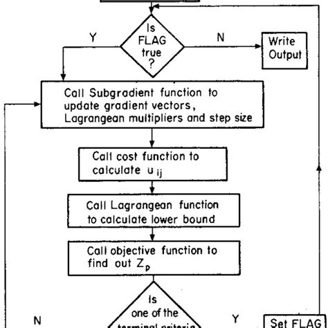 flow chart of subgradient algorithm download scientific diagram