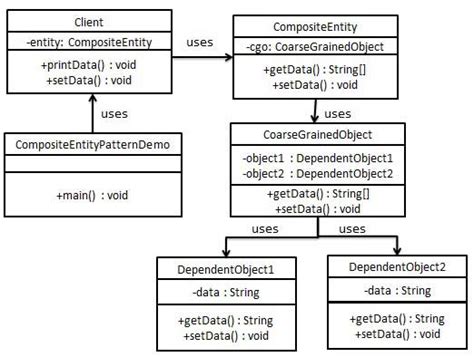 组合实体模式 composite entity pattern 设计模式基础教程 简单教程，简单编程