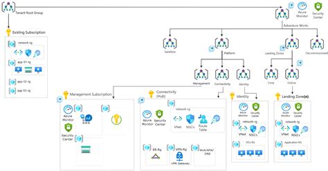 transition existing azure environments to the azure landing zone conceptual architecture cloud