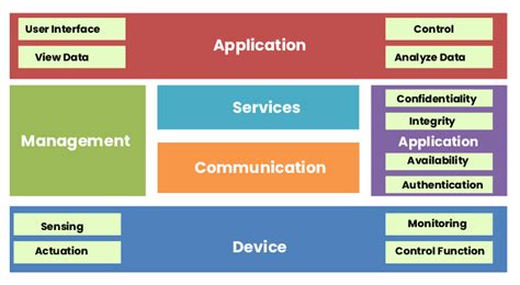Logical And Physical Designs Of Iot With A Deep Understanding