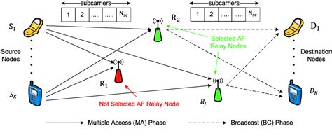 figure 1 from time switching eh based joint relay selection and resource allocation algorithms