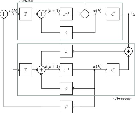 block diagram of an observer based state space controller download scientific diagram
