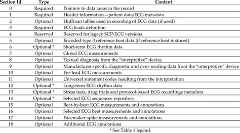 list of scp ecg v3 0 data sections sections 0 1 3 and at least one download scientific