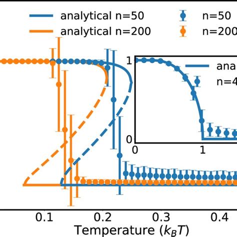 magnetization of the fully connected ising model with molecule states download scientific