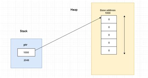 calloc in c calloc initialization how does calloc work syntax and return value of calloc