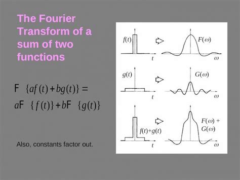 the fourier transform the dirac delta function some ft examples exp i 0 t cos 0 t some