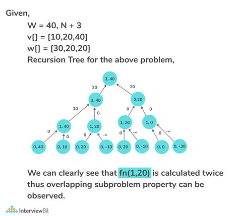 0 1 knapsack using branch and bound geeksforgeeks 41 off