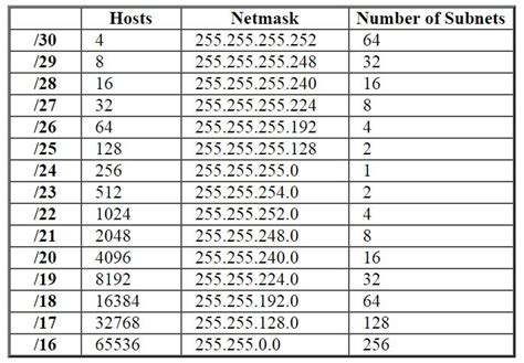 Subnet Chart How To Memorize Things Ccna Interactive Dashboard