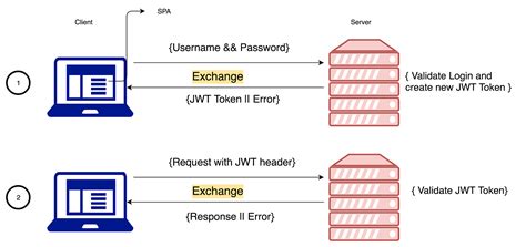 a guide for adding jwt token based authentication to your single page nodejs applications
