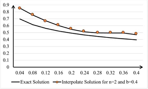 the exact solution x ϕ download scientific diagram