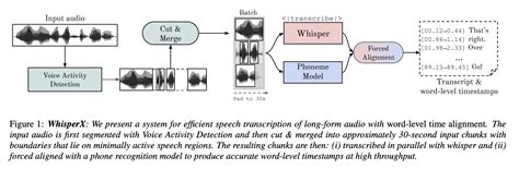 researchers from oxford open source whisperx a time accurate speech recognition system with