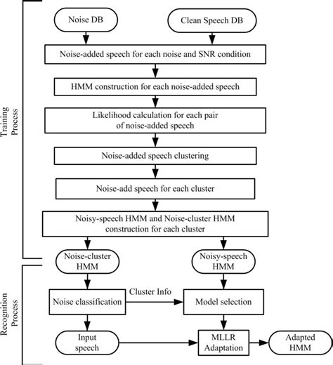 figure 1 from simulated data adaptation based piecewise linear transformation for robust speech