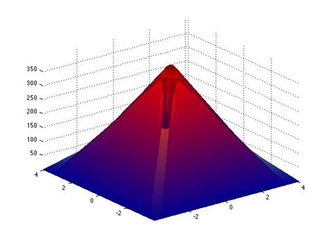 plotting a 3d gaussian function using surf matlab answers matlab central