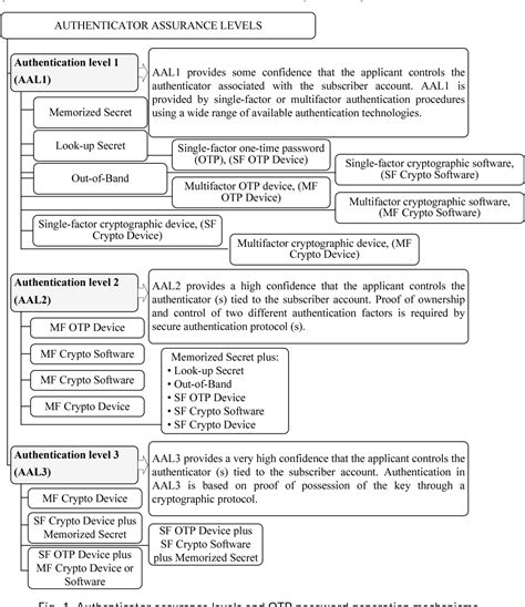 figure 1 from the development of the method of multifactor authentication based on hybrid crypto