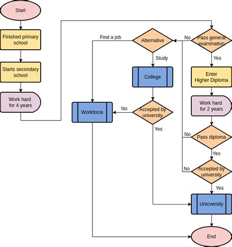 Secondary Education Flowchart Template