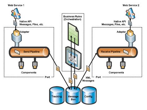 biztalk server 2004 overview markwilson it