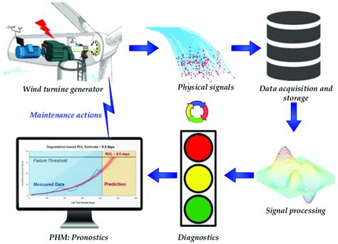 description of a wind turbine condition monitoring system download scientific diagram