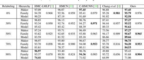 table 4 from label relation graphs enhanced hierarchical residual network for hierarchical multi