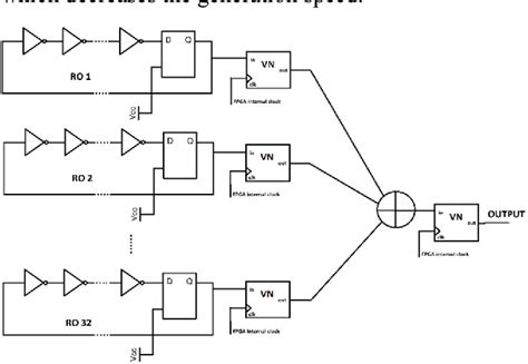 table 1 from optimising ring oscillator based true random number generators concept on fpga