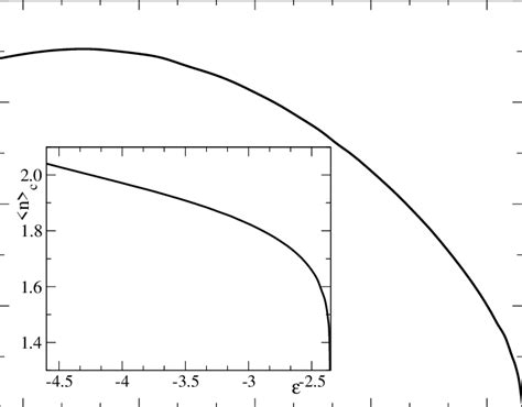 phase diagram of the anderson model in the ε Γ plane for u 3 5 u ′ download scientific