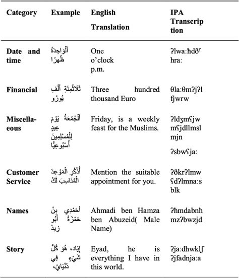 table 1 from using character level sequence to sequence model for word level text generation to