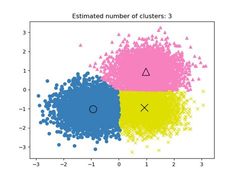 example a demo of the mean shift clustering algorithm scikit learn官方教程 w3cschool