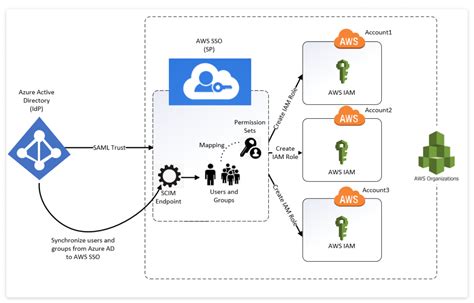 azure ad — aws sso integration in this post i will cover the… by dheeraj kumar medium