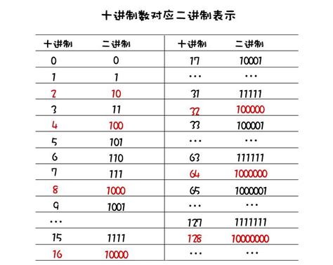 二进制 八进制 十进制 十六进制 怎么学会？是怎么算的方式？ 知乎