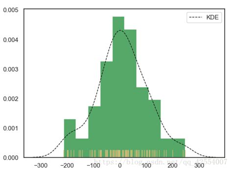 python可视化进阶 seaborn1 3 分布数据可视化 直方图与密度图 displot kdeplot rugplot 阿里云开发者社区