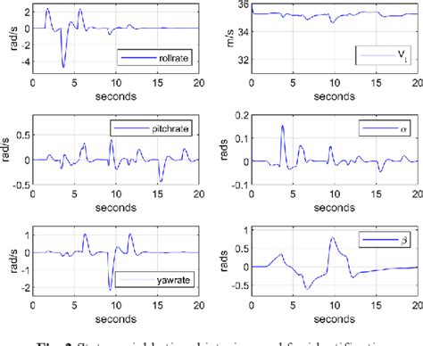 Figure From Robust Aerodynamic Parameter Estimation Of Unmanned