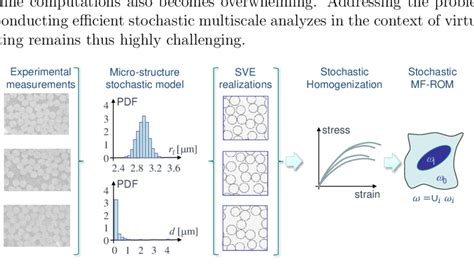 development of a stochastic non linear mean field reduced order model download scientific